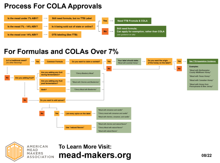 COLA Flowchart – American Mead Makers Association